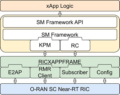 Managing O RAN Networks XApp Development From Zero To Hero AI Research Paper Details