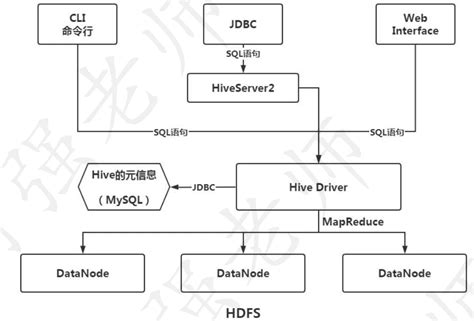 【赵渝强老师】hive的体系架构 阿里云开发者社区