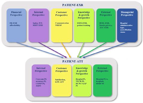 Bsc Patient Conceptual Model Download Scientific Diagram