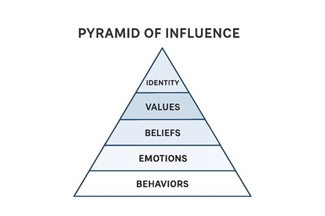 Pyramid Of Influence Tutorial Mind Control Publishing