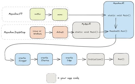 Portable IoT Deep Dive Into How Meadow Runs On Windows Linux And Microcontrollers Blog