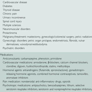 Contributing Factors To Sexual Dysfunction Download Scientific Diagram