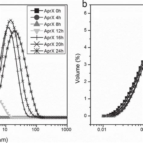 Volume Based Particle Size Distribution In Blank Full Fat Uht Milk Download Scientific Diagram