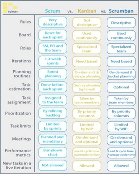 Mani Elahi On Linkedin Agile Scrum Kanban Scrumban