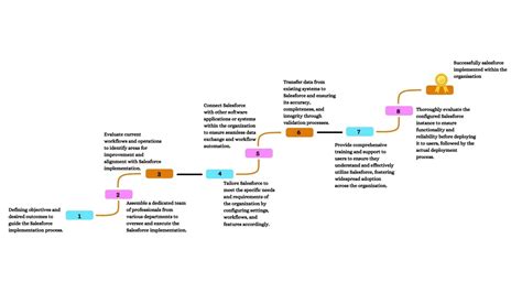 Success With Salesforce Implementation Essential Checklist