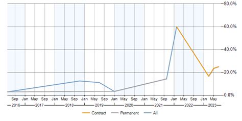 Onboarding Contracts In Epsom Co Occurring Skills And Contractor Rates