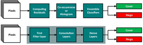 classic steganalysis approach and deep learning steganalysis approach