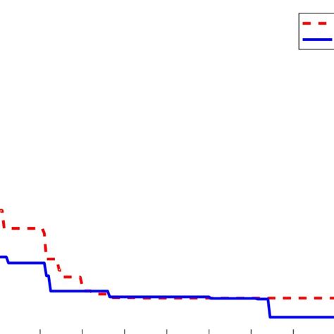 Fitness Function Values Vs Iterations Obtained By Ba And Mba For Case 2