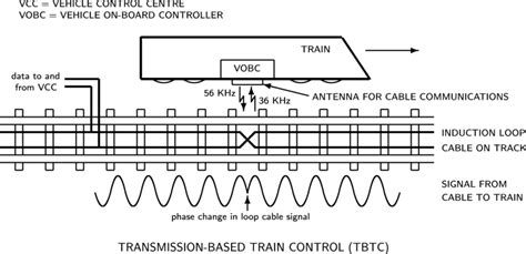 Transmission Based Train Control Download Scientific Diagram