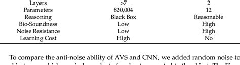 comparison between cnn and avs download scientific diagram