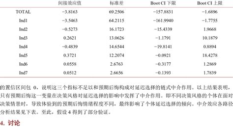 path analysis of the mediating effect of restaurant choice task 表 9