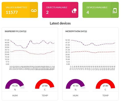 raspberry pi temperature and humidity logging cloud weather station