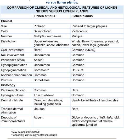 Table 12 2 From 12 Lichen Planus And Lichenoid Dermatoses Semantic