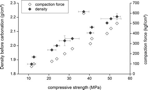 Graph Showing The Correlation Between Compaction Force And Density On