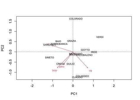 Designed Experiments With Replicates Principal Components Or Canonical