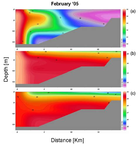 Cross Sections Of A Temperature In O C B Salinity In Psu And C