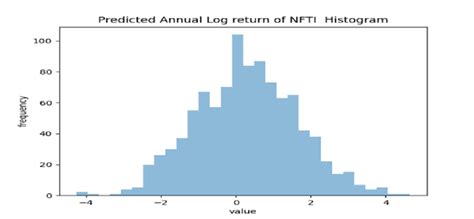 Distribution Of Predicted Annual Log Return Of Nfti Download Scientific Diagram