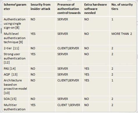 Comparison Of Various Authentication Techniques Download Scientific