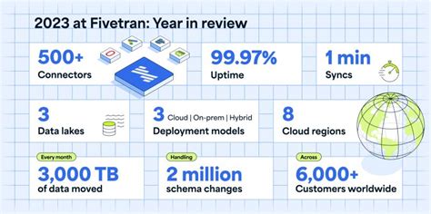 Shounak Vijay On Linkedin Fivetran By The Numbers A Year Of