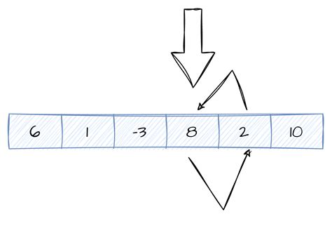 【数据结构——9大基础排序】一文掌握九大经典排序（配有详细图文说明！！！） Csdn博客