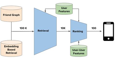 Embedding Based Retrieval In Friend Recommendation Proceedings Of The