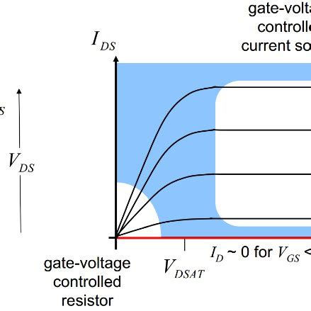 I V Transfer Characteristics Of An NMOS Transistor Download Scientific Diagram