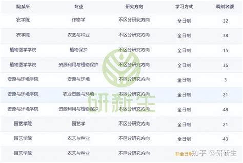 青岛农业大学超全考研调剂分析，含调剂人数、分数、调剂来源等 知乎