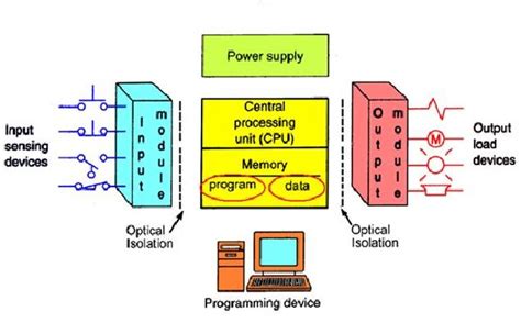 Example Program For Plc Helperexecutive
