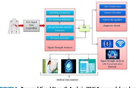 Figure 3 From Iot Assisted Ecg Monitoring Framework With Secure Data Transmission For Health