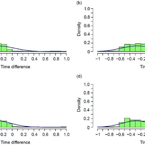 The Probability Density Distribution Of Sampling Time Differences