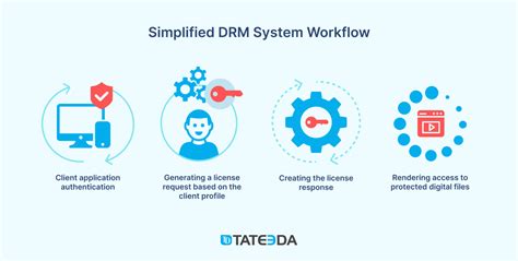 Custom Digital Rights Management Software Features And Use Cases