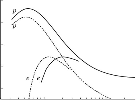 Plots The Ionization Cross Sections For H Like Pb 81 Ions Colliding