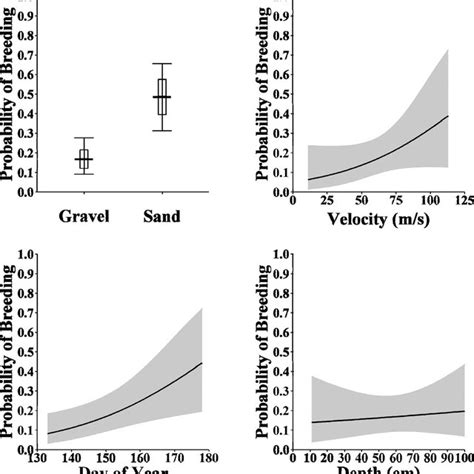 Bayesian Conditional Effects Of Dominant Substrate Water Velocity