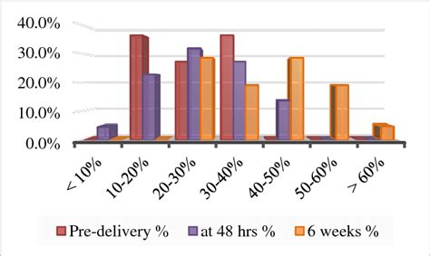 Comparison Of 2d Echo Values Predelivery At 48 Hours And At 6 Weeks