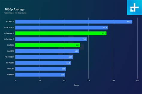 Amd Rx 7600 Vs Nvidia Rtx 4060 Ti Value Over Performance Digital Trends