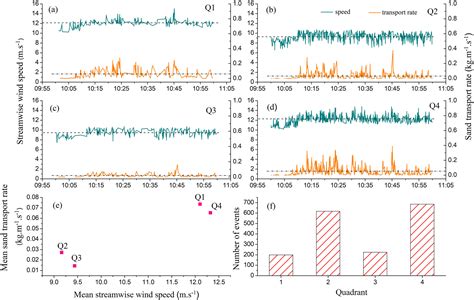 Turbulent Flow Structures Over A Gobi Surface And Their Impact On Aeolian Sand Transport Tan