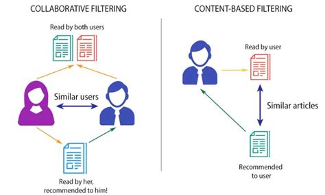 Comment Fonctionnent Les Algorithmes De Recommandation