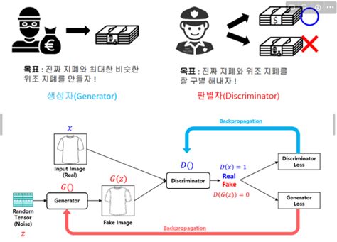 Gan을 Pytorch로 구현해보기