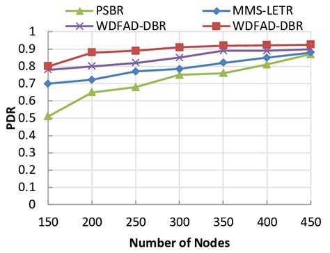 b packet delivery ratio based on various node density download