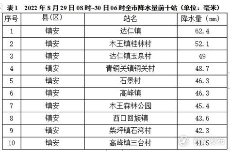 最新雨情通报来了！镇安县达仁镇降水量最大 澎湃号·媒体 澎湃新闻 The Paper