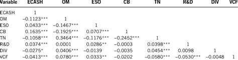 Correlations For Holdout Sample Download Scientific Diagram
