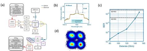 Compact Silicon Iq Modulator For High Speed Coherent Communications
