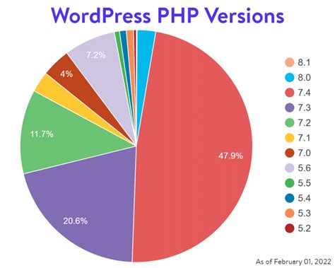 The Definitive PHP And Benchmarks