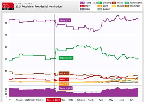 Republican 2024 Presidential Primary: Stable Race | National Review
