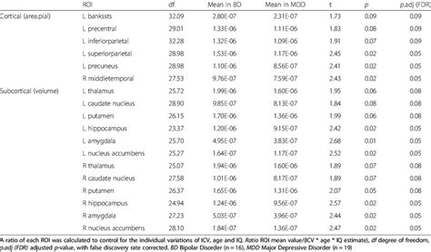 Differences In Regions Of Interest ROIs Between Patients With Bipolar