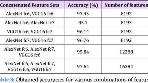 Obtained Accuracies For Various Combinations Of Feature Sets For