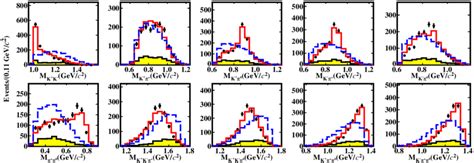 The Invariant Mass Distributions Of Two Or Three Body Particle Download Scientific Diagram