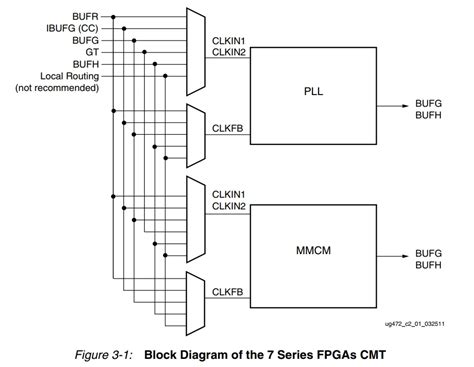 Xilinx之7系列时钟资源与时钟架构xilinx Bufr Csdn博客
