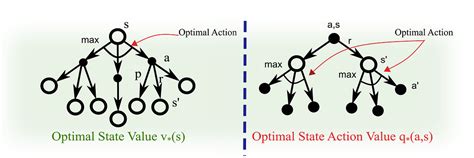 All About Backup Diagram Diagram That Explains Reinforcement… By