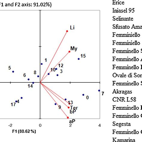 Biplot For Pca Principal Component Analysis Carried Out On Essential